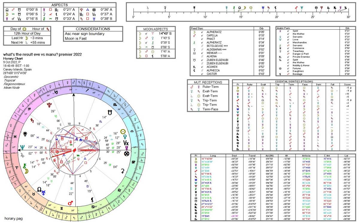 An Extremely Difficult Chart in Horary Sports Astrology